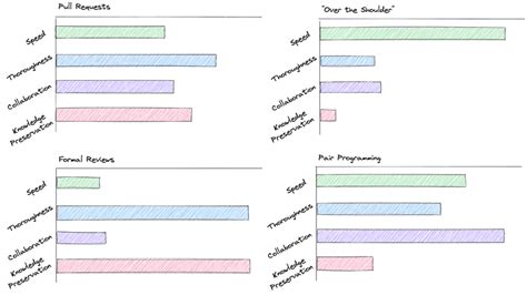 The Four Types Of Code Reviews Dan Goslen Team Driven Developer