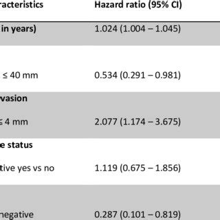 Multivariable Analysis Download Table