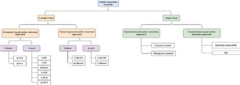 Taxonomy Of The Anomaly Detection Algorithm Download Scientific Diagram
