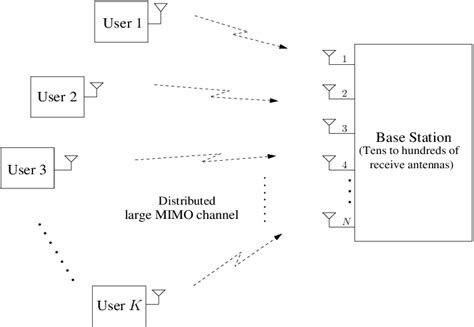 Large Scale Multiuser Mimo System On The Uplink Download Scientific