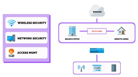 Network Security Architecture Diagram