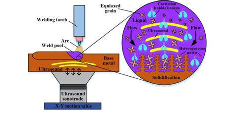 Schematic Showing The Microstructural Modification By Ultrasonic