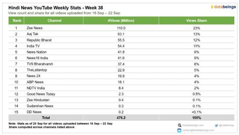 Deepak Kumar On Linkedin 👏🚀