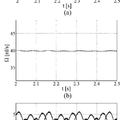 Pdf Modeling And Control Of Six Phase Symmetrical Induction Machine Under Fault Condition Due
