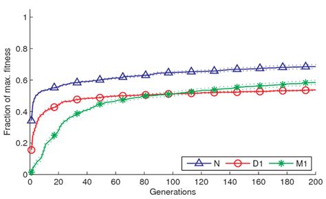 performance of neat n hyperneat d1 and multi agent hyperneat m1 download scientific