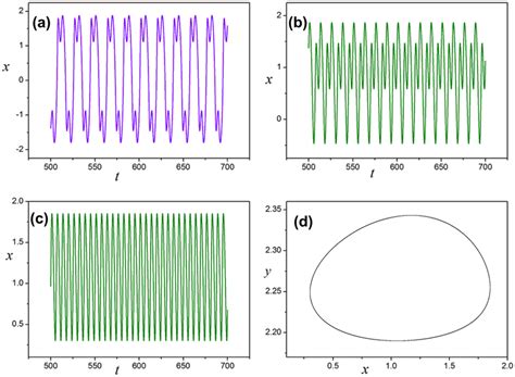 The Time Series For All The Nodes In The Network With Different Noise Download Scientific