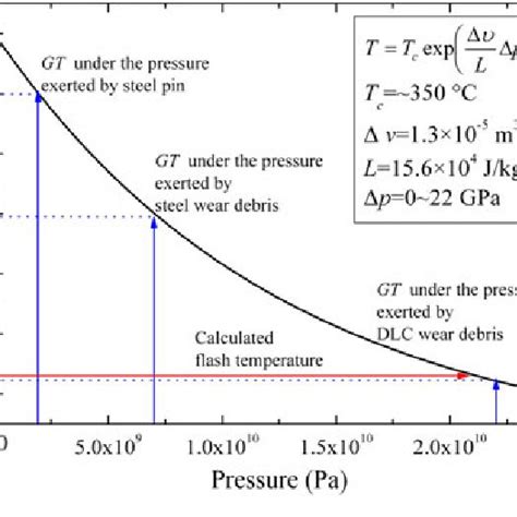 The Graphitization Temperature Gt Variation As A Function Of Contact