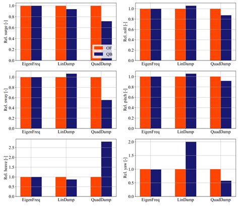 Validation Tests For Potential Flow Models With Morison Drag Lpmd