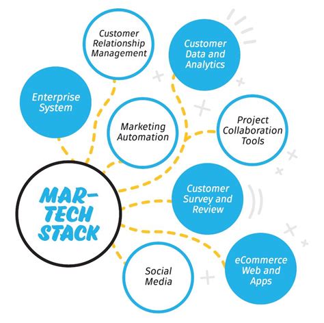The Mar Tech Stack Marketing Technology Lab Newcastle Business