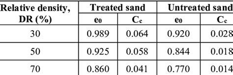 Compressibility Index Cc And Initial Void Ratio E0 Of Treatedand