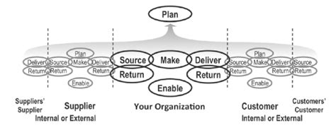 2 Scor Six Major Processes Download Scientific Diagram