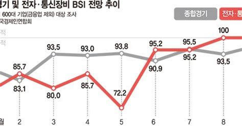 기업경기 18개월째 부진 반도체는 바닥 찍고 반등세 반도체 경기에 쏠린 눈