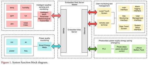 Groundwatercirculationwell Realtimemonitoring Weatherstation Delia Zhu