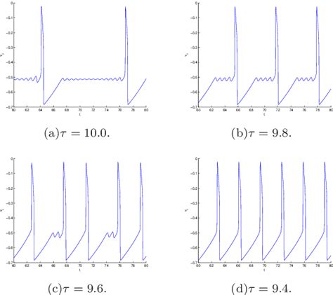 Figure 1 From Mixed Mode Oscillations In A Three Time Scale Model For The Dopaminergic Neuron