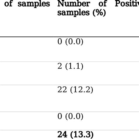 Distribution Of Hepatitis C Virus Based On Clinical Risk Factors
