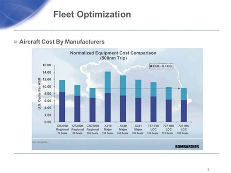 Fleet Optimization