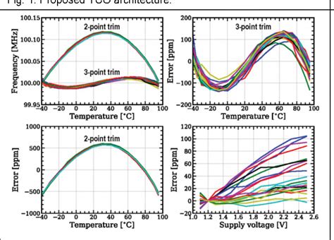 Figure 1 From A Second Order Temperature Compensated 1μwmhz 100mhz Rc