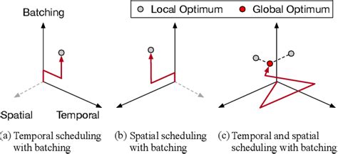 Figure 1 From Serving Heterogeneous Machine Learning Models On Multi