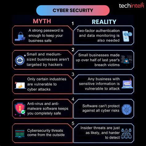 Techintelli Solutions On Linkedin Cybersecurity Mythvsfact Staysafeonline Dataprotection