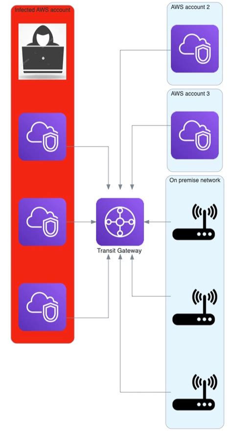 Transit Gateway Vpc Flow Logs For Incident Readiness Csa