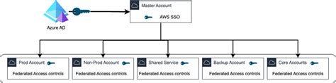 Aws Multi Account Strategy And Landing Zone