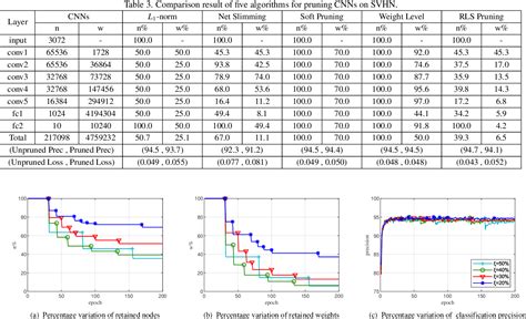 Table 3 From Recursive Least Squares For Training And Pruning Convolutional Neural Networks