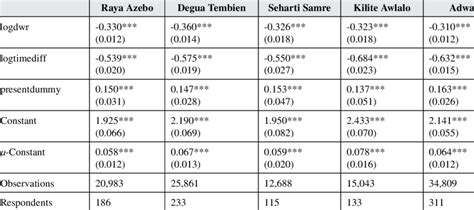 Base Models Estimation For Ethiopian Districts A Dependent Variable Log δ Download Scientific