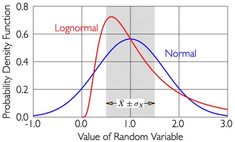 Normal And Log Normal Probability Density Functions Download Scientific Diagram