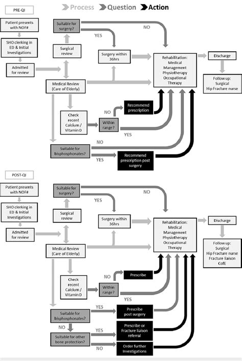 The Change In The Process Map Before Top And After Bottom The QI Download Scientific