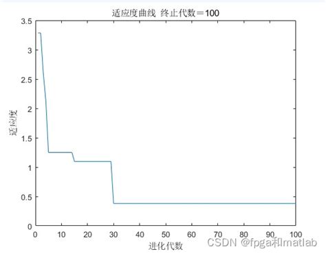 基于pso粒子群优化的bp神经网络的数据预测算法matlab仿真psobp Csdn博客
