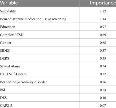 Variable Importance Indicators Download Scientific Diagram