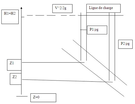 Les Termes De La Relation De Bernoulli Pour Des écoulement Dans Des