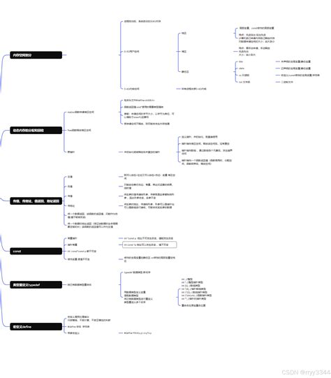 Day2数据结构 Csdn博客
