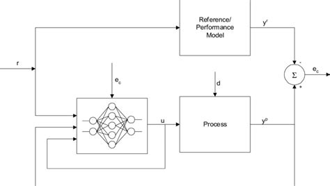 Direct Model Reference Control Download Scientific Diagram