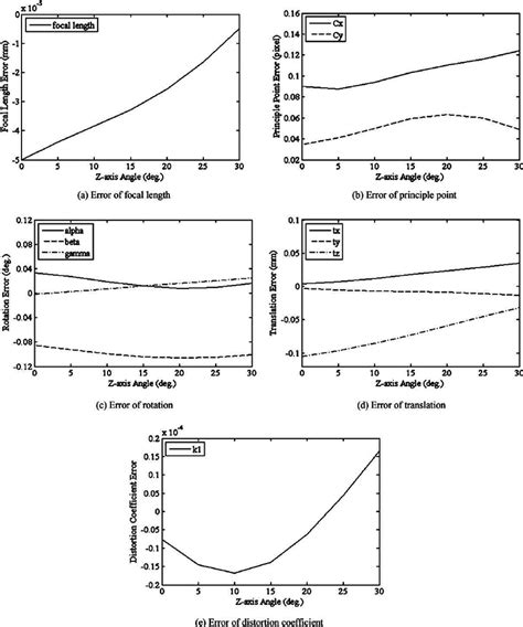Errors Of Camera Parameters Versus The Angle Around Z Axis Of The Model Download Scientific