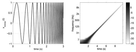 8 Left The First 3 S Of A Swept Sine In The Time Domain And Right