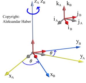 Rotation Matrix Tutorial For Robotics And Aerospace Engineering Z Axis Rotation Matrix