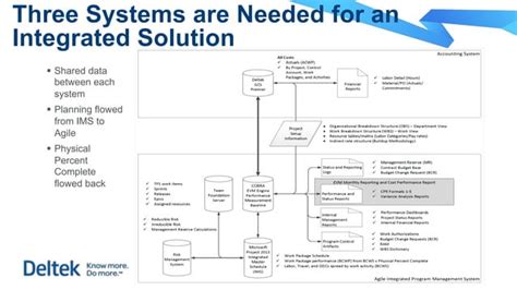 Earned Value Management And Agile Ppt
