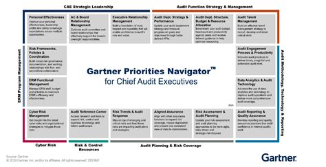 Gartner For Audit Gartner For Audit