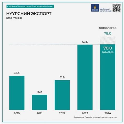 Mongolian Mining Journal в Linkedin 2024 оны 11 дугаар сарын 6 ны өдрийн байдлаар нүүрсний