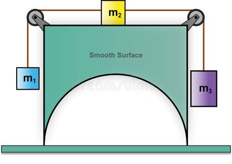 Three Blocks Are Connected By A Rope Via Two Fixed Pulleys—one On A