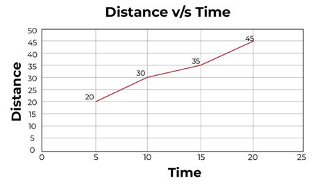 Line Graph Geeksforgeeks