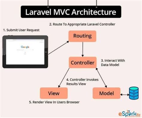 muhammad sufyan on linkedin laravel mvc architecture