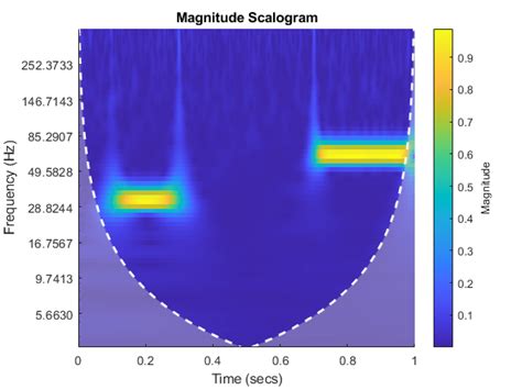 Continuous 1 D Wavelet Transform Matlab Cwt Mathworks Deutschland