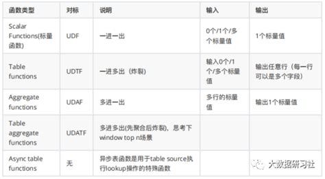 Flink115 Sql实现自定义udfflink Sql Udf Csdn博客