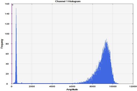 Histogram For The Estimation Of Peak Resolution Download Scientific Diagram