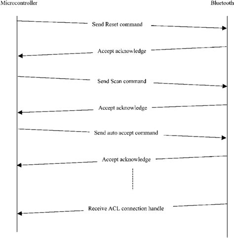 Transformation Diagram To Establish ACL Connection Download Scientific Diagram