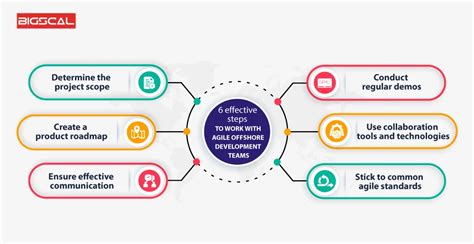 Harness The Benefits Of An Agile Offshore Development Team