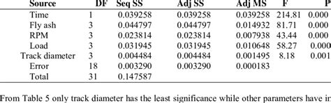 Anova Table With Adjusted Sum Of Square For Tests Micro Oven Treatment