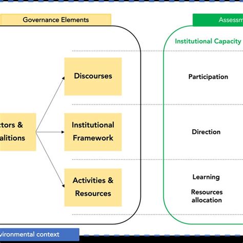 Urban Forest Governance Capacity Assessment Framework Adapted From